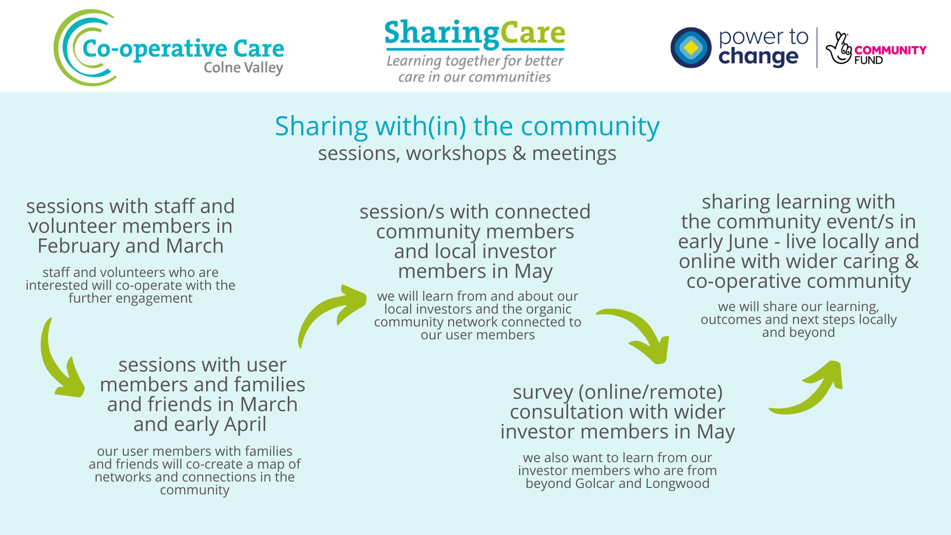 Sharing Care with(in) the Community - what will happen & how | Sharing Care